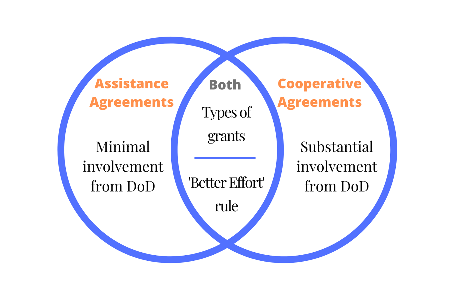 Department of Defense (DoD) Funding: Understanding the Options