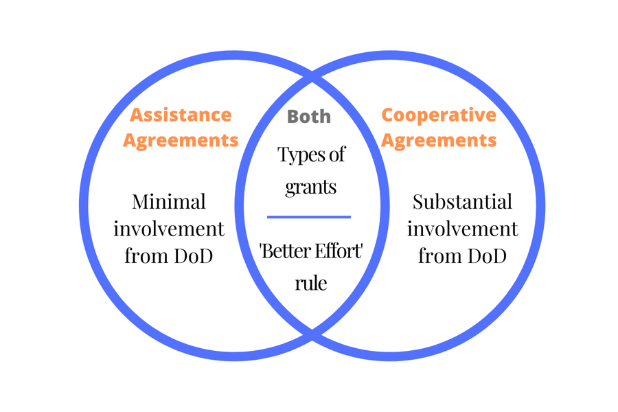 Department of Defense (DoD) Funding: Understanding the Options