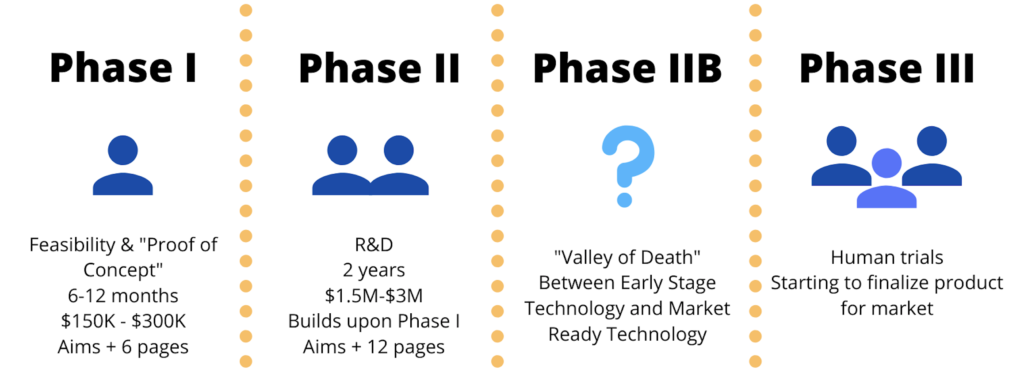 10 Tips for a Competitive SBIR or STTR Proposal