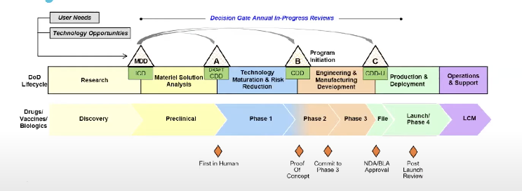 DoD Funding Strategies: Understanding the DoD Perspective