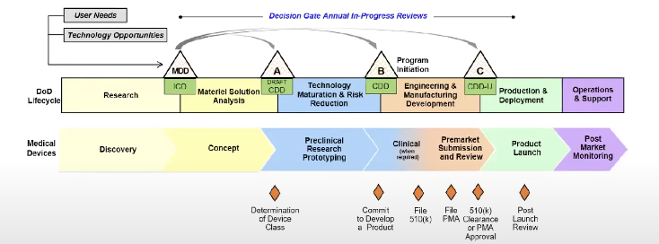 DoD Funding Strategies: Understanding the DoD Perspective