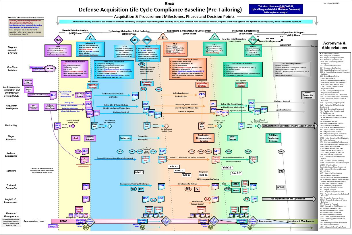 DoD Funding Strategies: Understanding the DoD Perspective