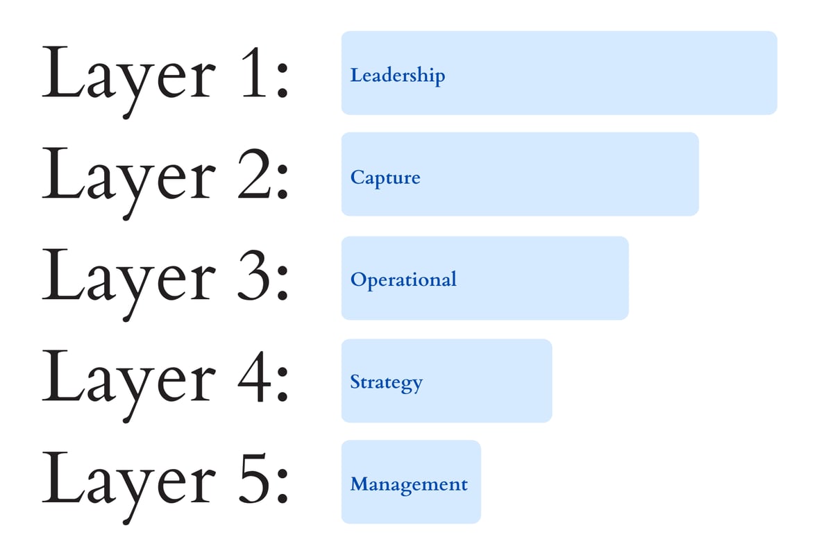 Layered Intellectual Property (LIP) to Protect Your Work